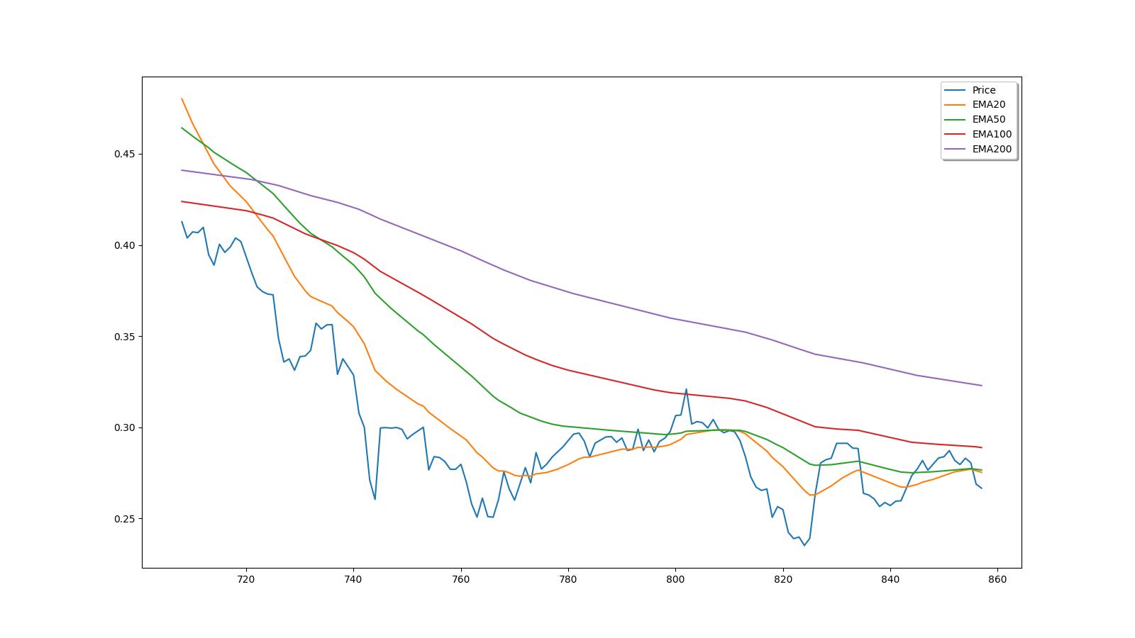 Coupon Assets Exponential Moving Averages