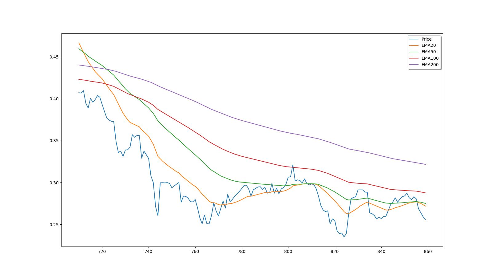 Coupon Assets Exponential Moving Averages