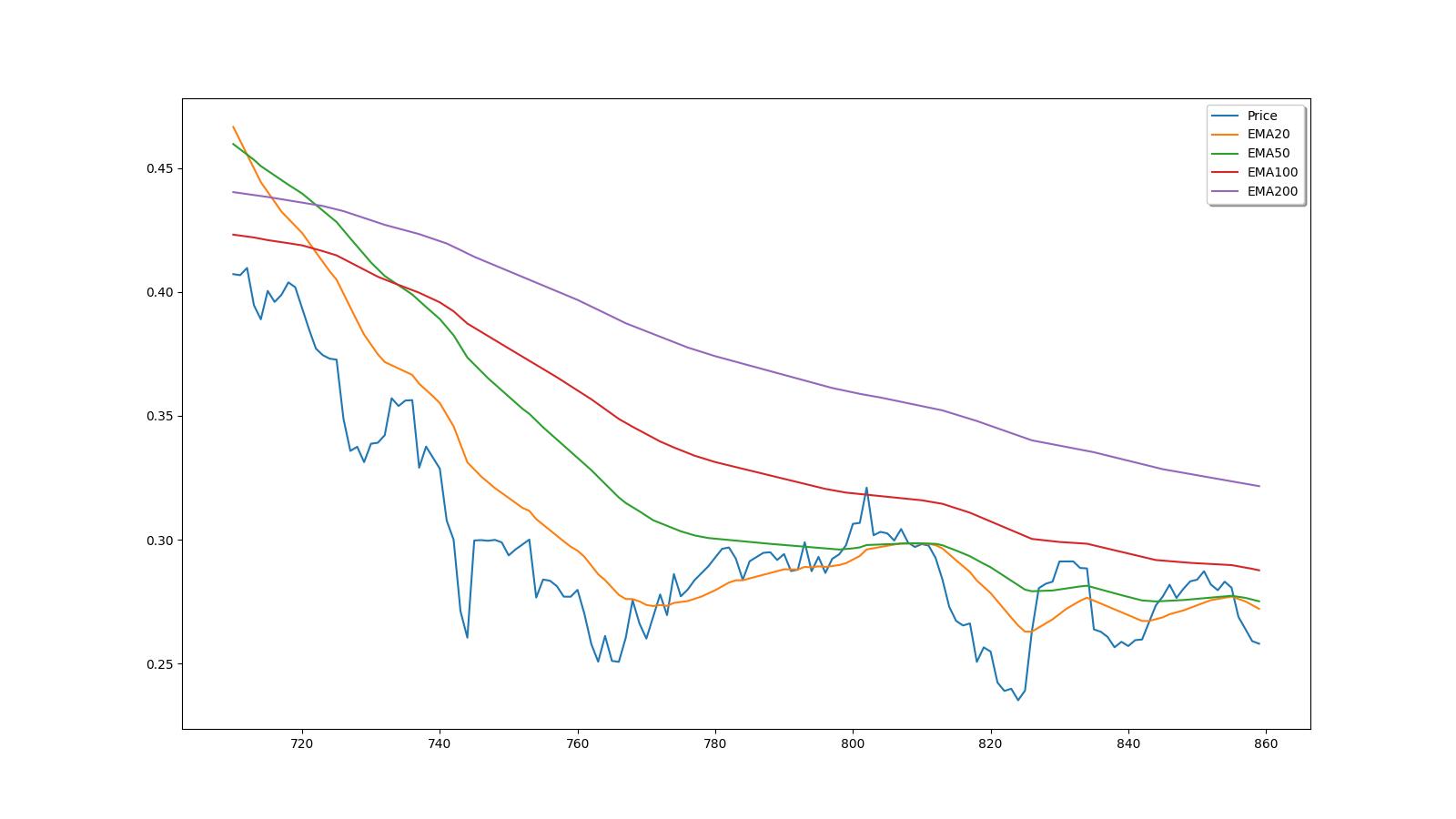 Coupon Assets Exponential Moving Averages