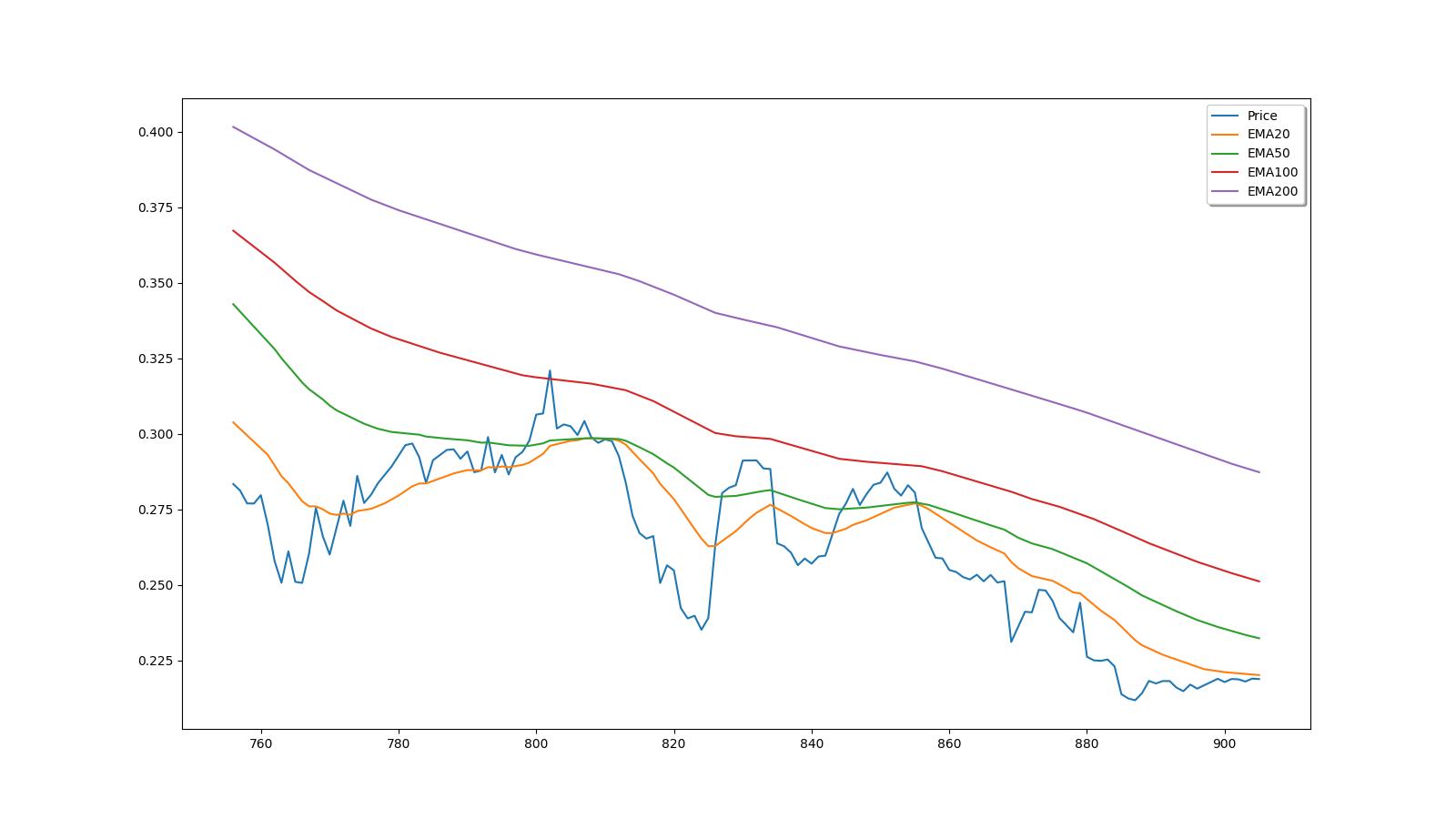 Coupon Assets Exponential Moving Averages
