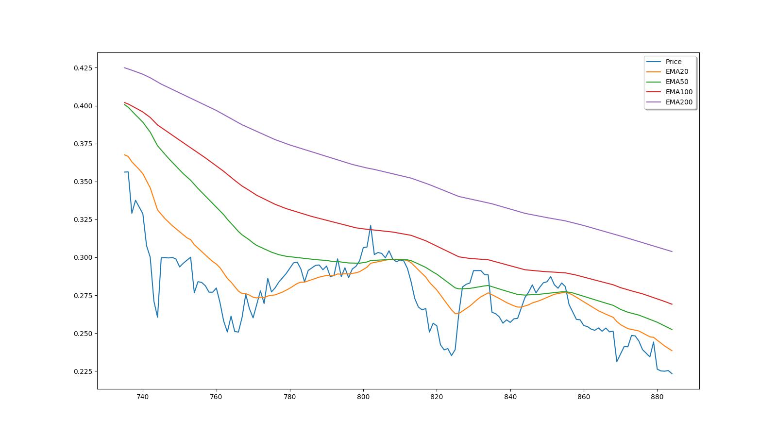 Coupon Assets Exponential Moving Averages