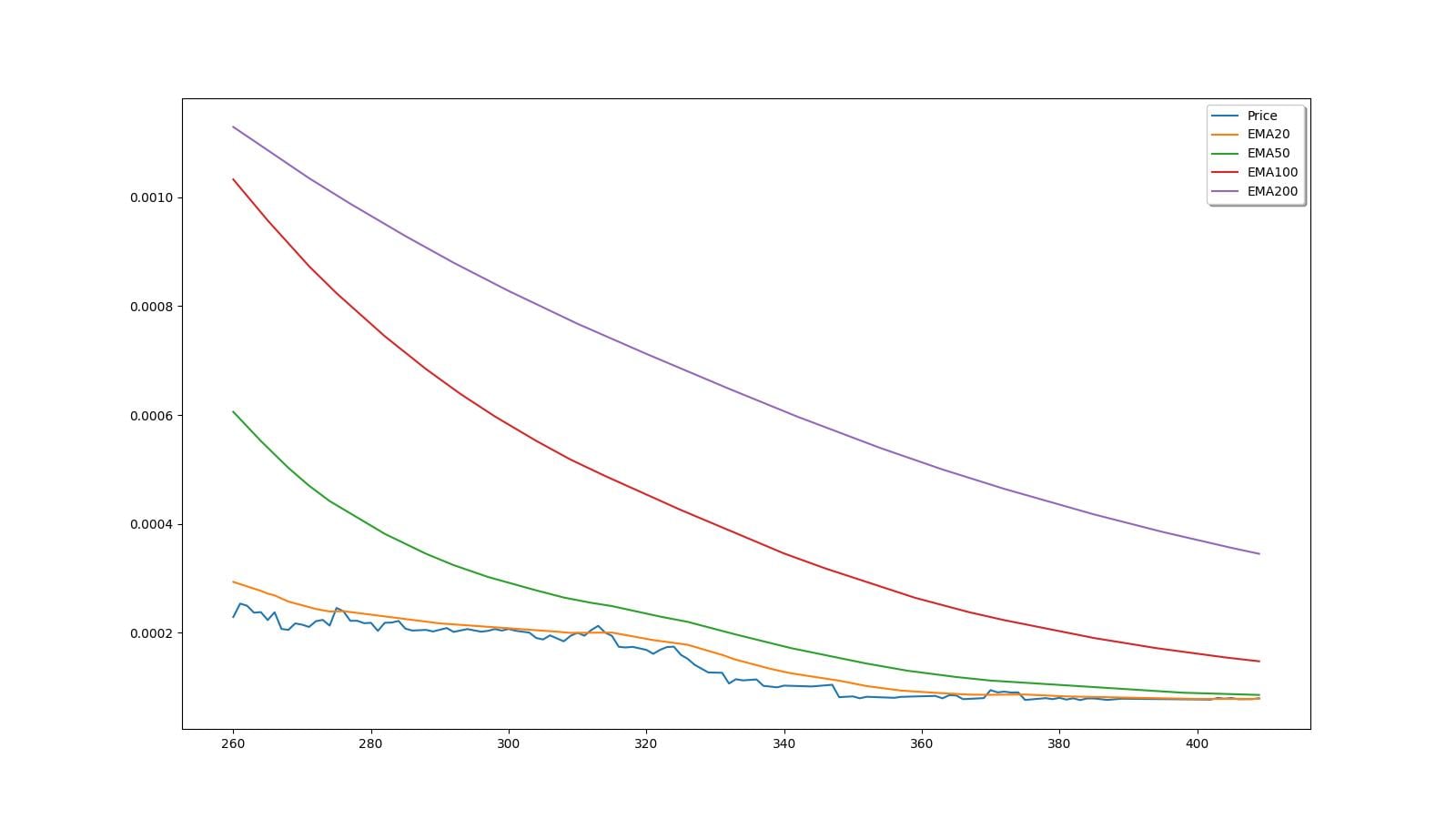 Courage The Dog Exponential Moving Averages