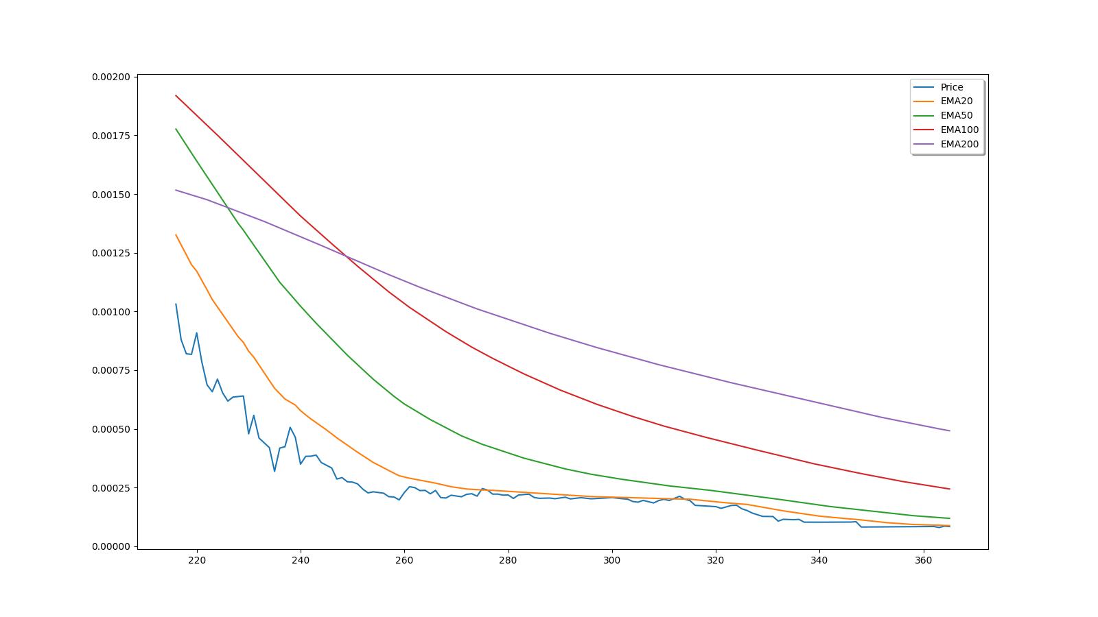 Courage The Dog Exponential Moving Averages