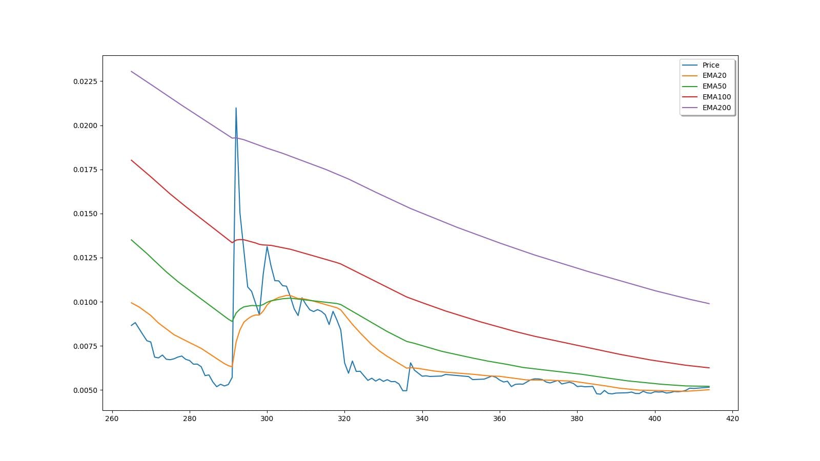 Covalent X Token Exponential Moving Averages