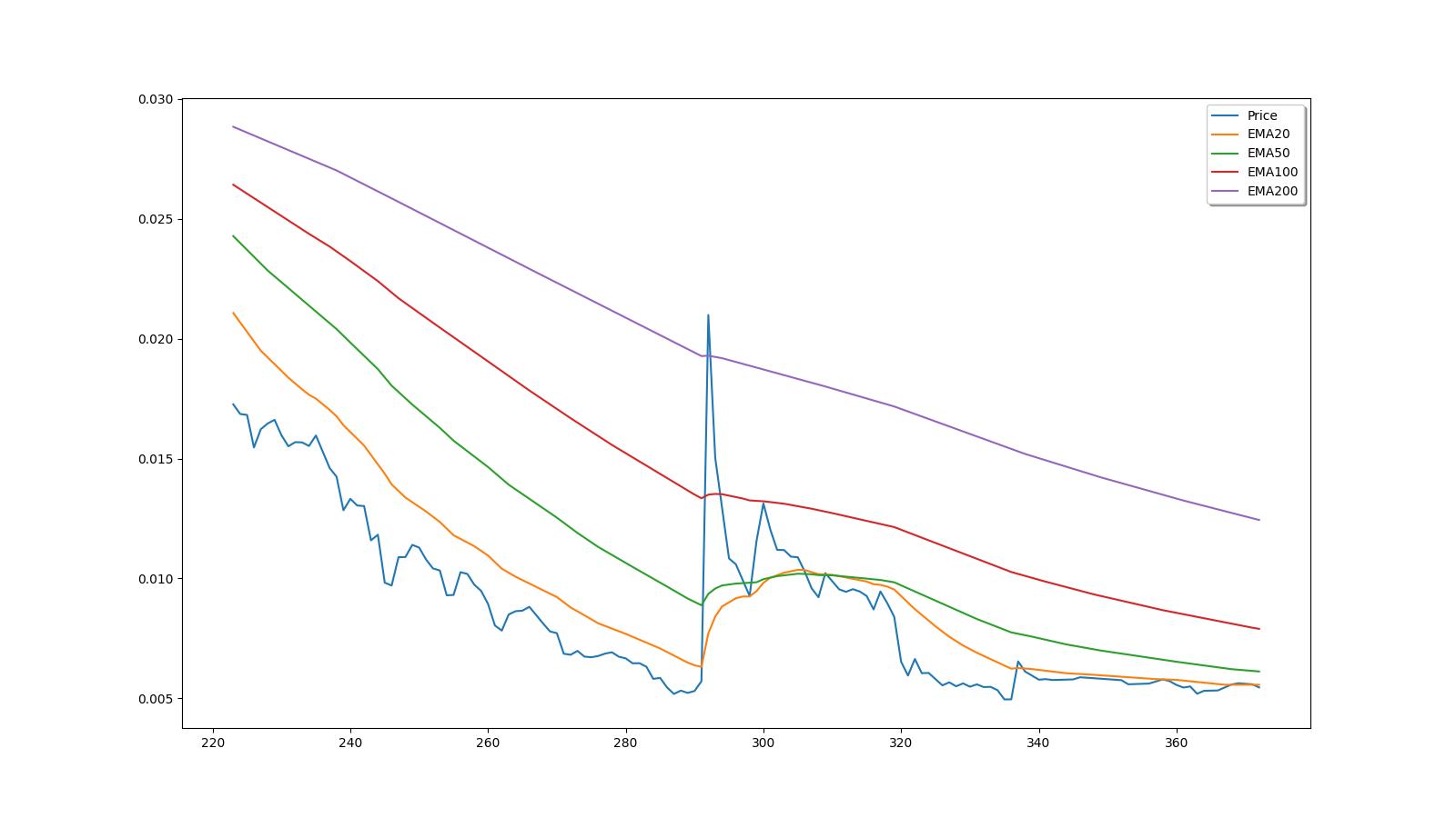 Covalent X Token Exponential Moving Averages