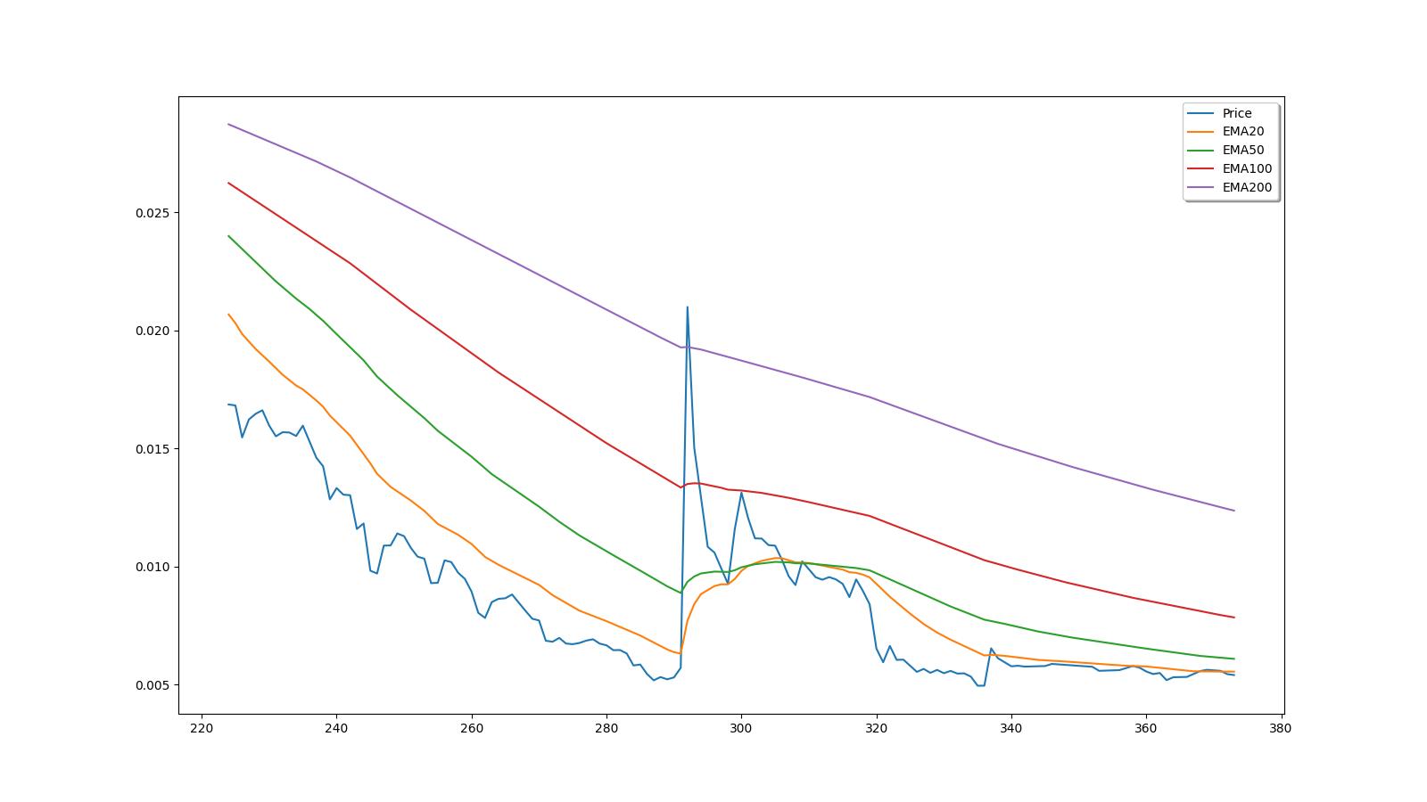 Covalent X Token Exponential Moving Averages