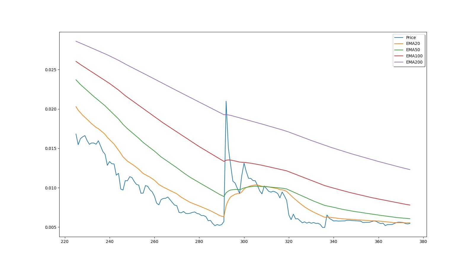 Covalent X Token Exponential Moving Averages