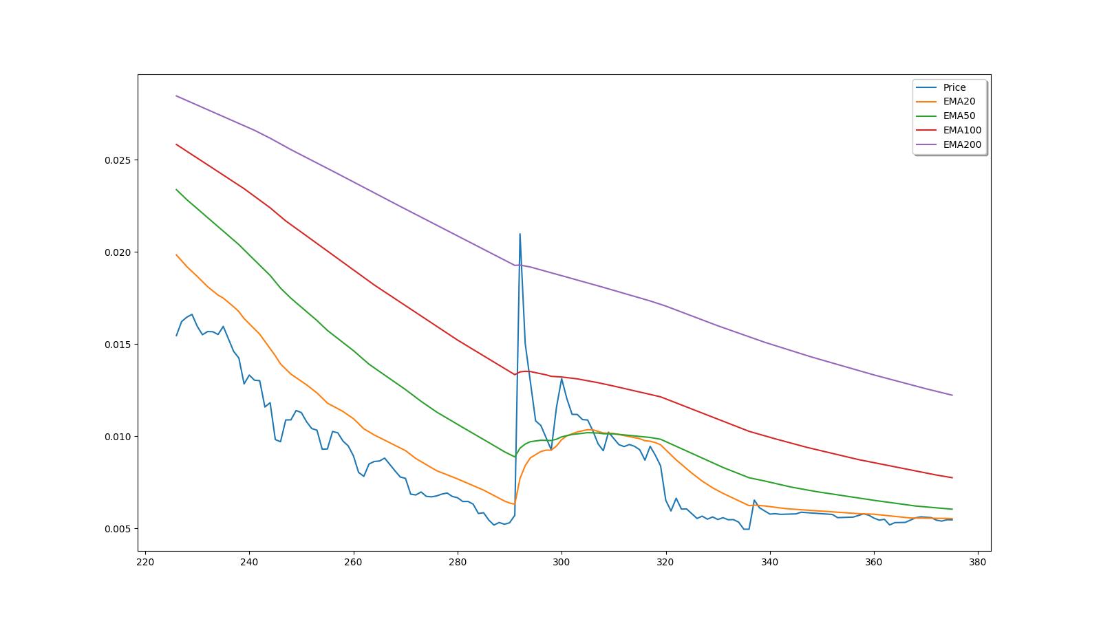 Covalent X Token Exponential Moving Averages