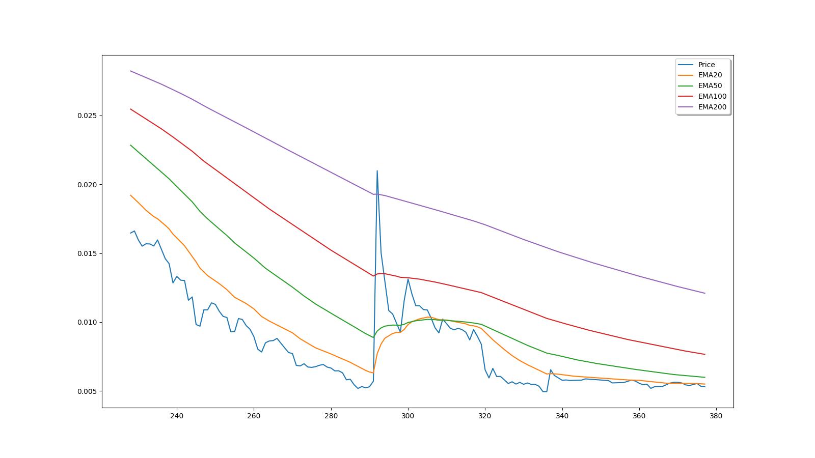 Covalent X Token Exponential Moving Averages