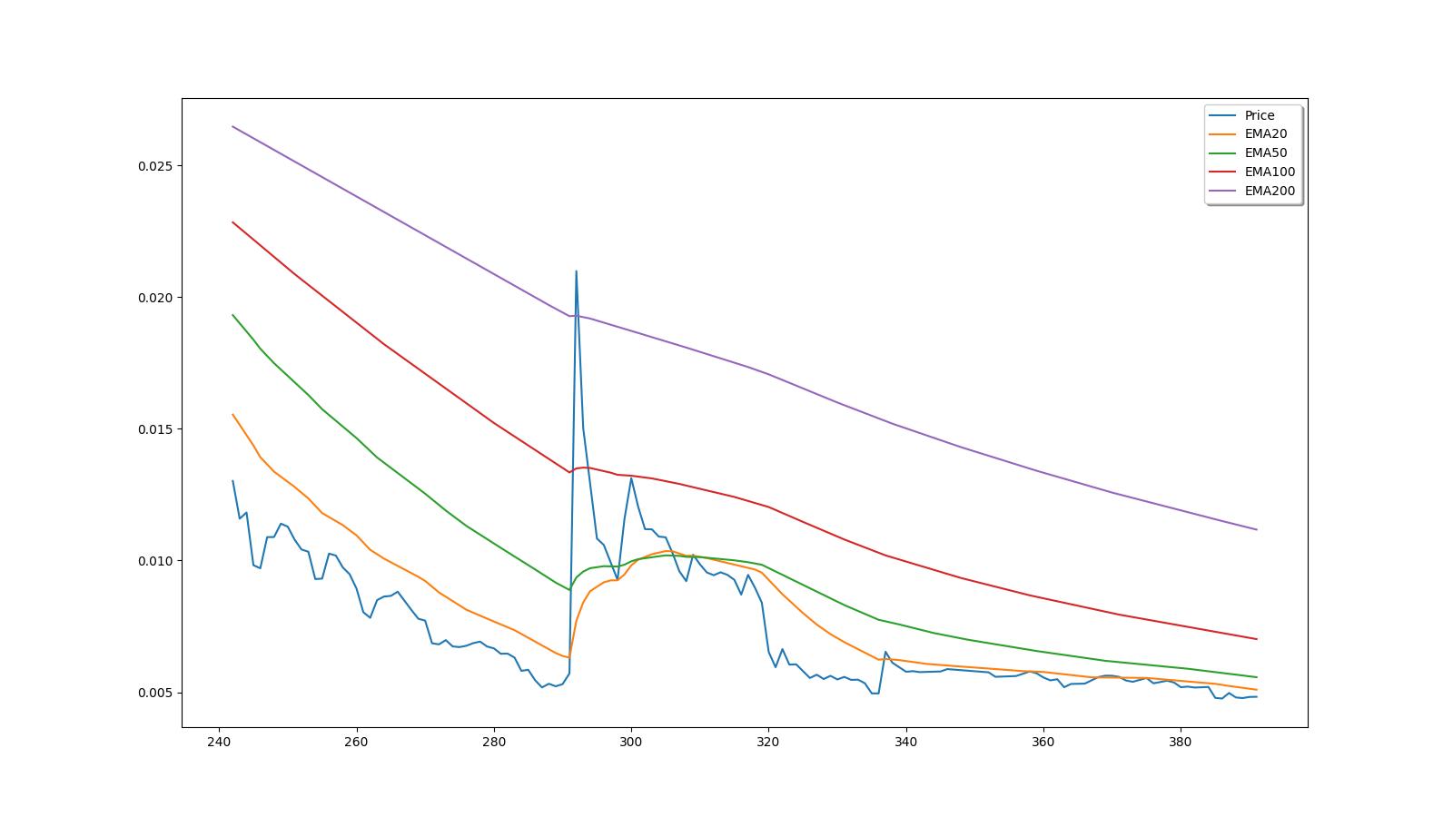 Covalent X Token Exponential Moving Averages