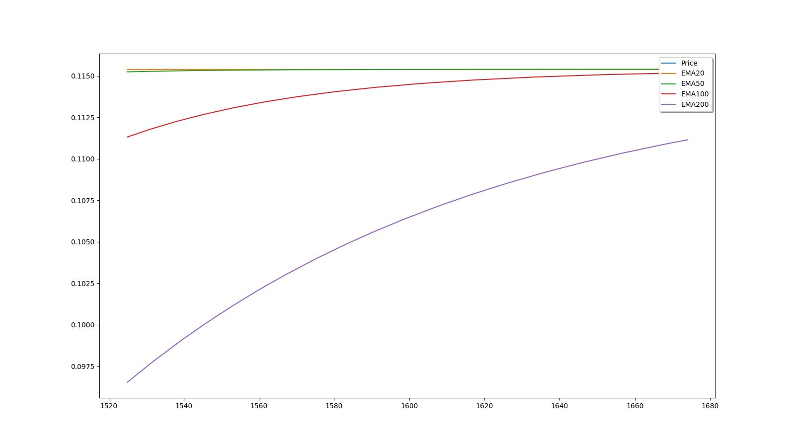 Covalent Exponential Moving Averages
