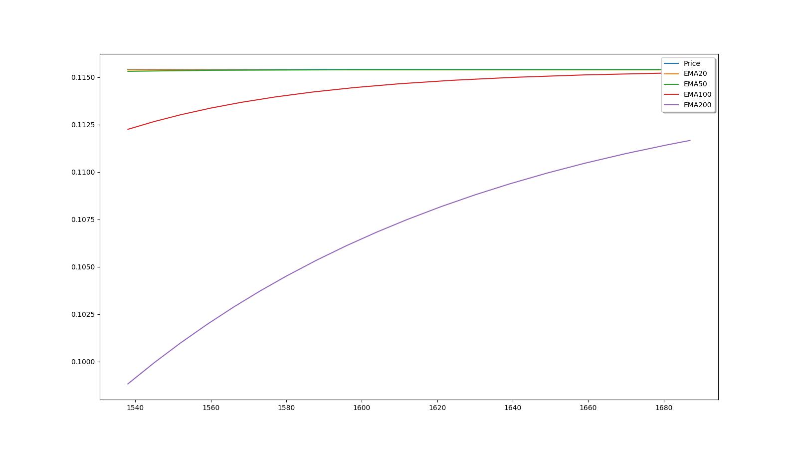 Covalent Exponential Moving Averages