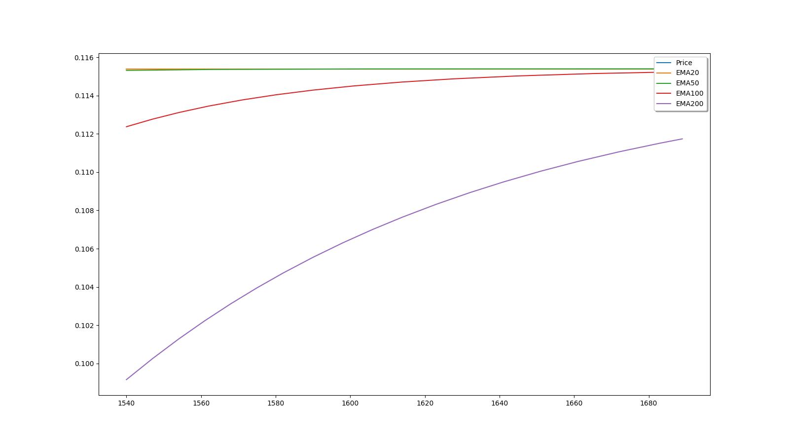 Covalent Exponential Moving Averages