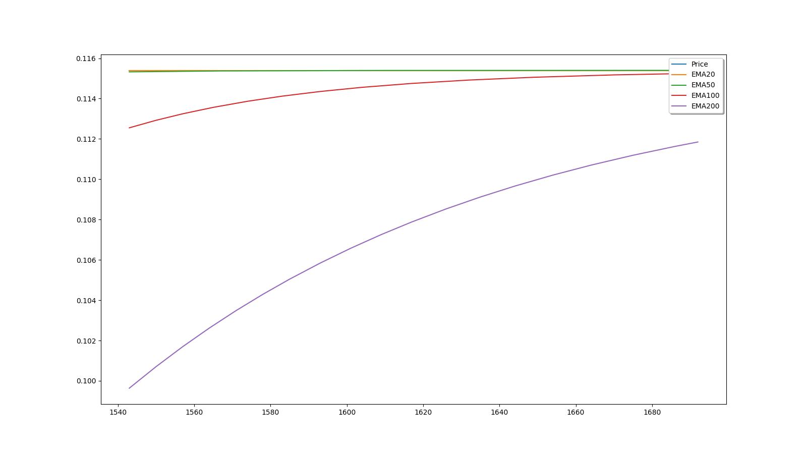 Covalent Exponential Moving Averages