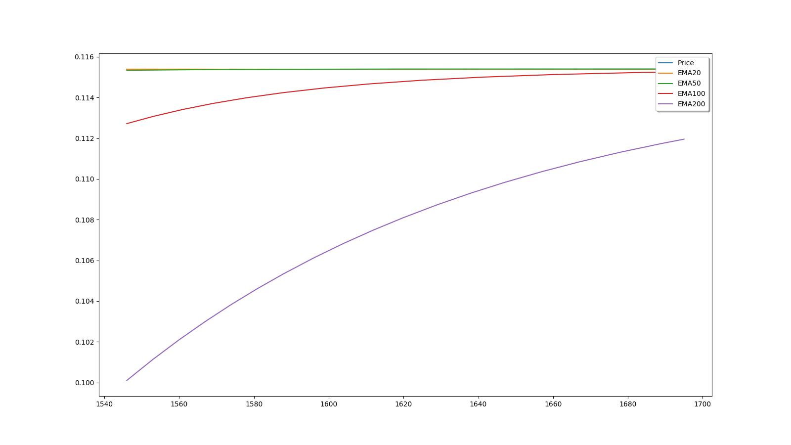 Covalent Exponential Moving Averages