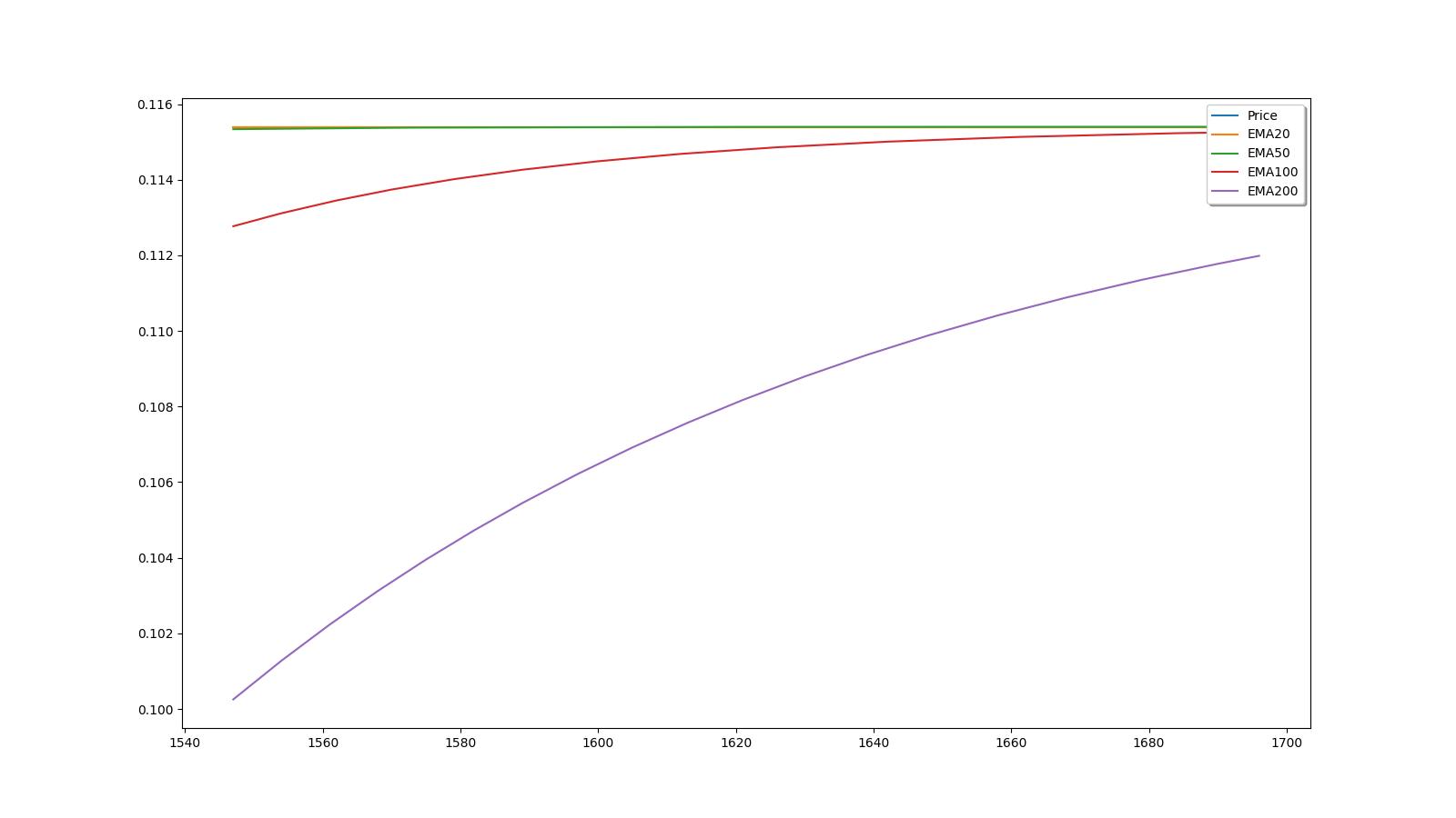 Covalent Exponential Moving Averages