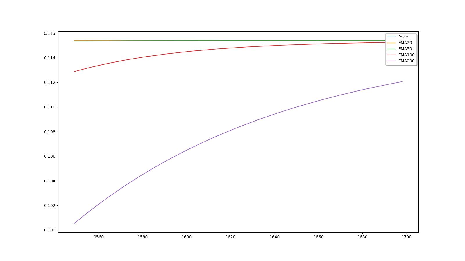 Covalent Exponential Moving Averages