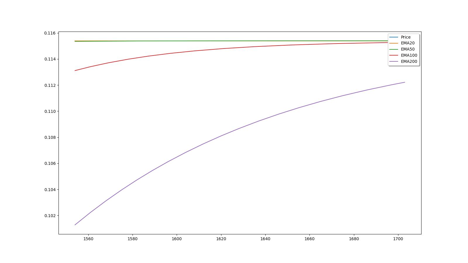 Covalent Exponential Moving Averages