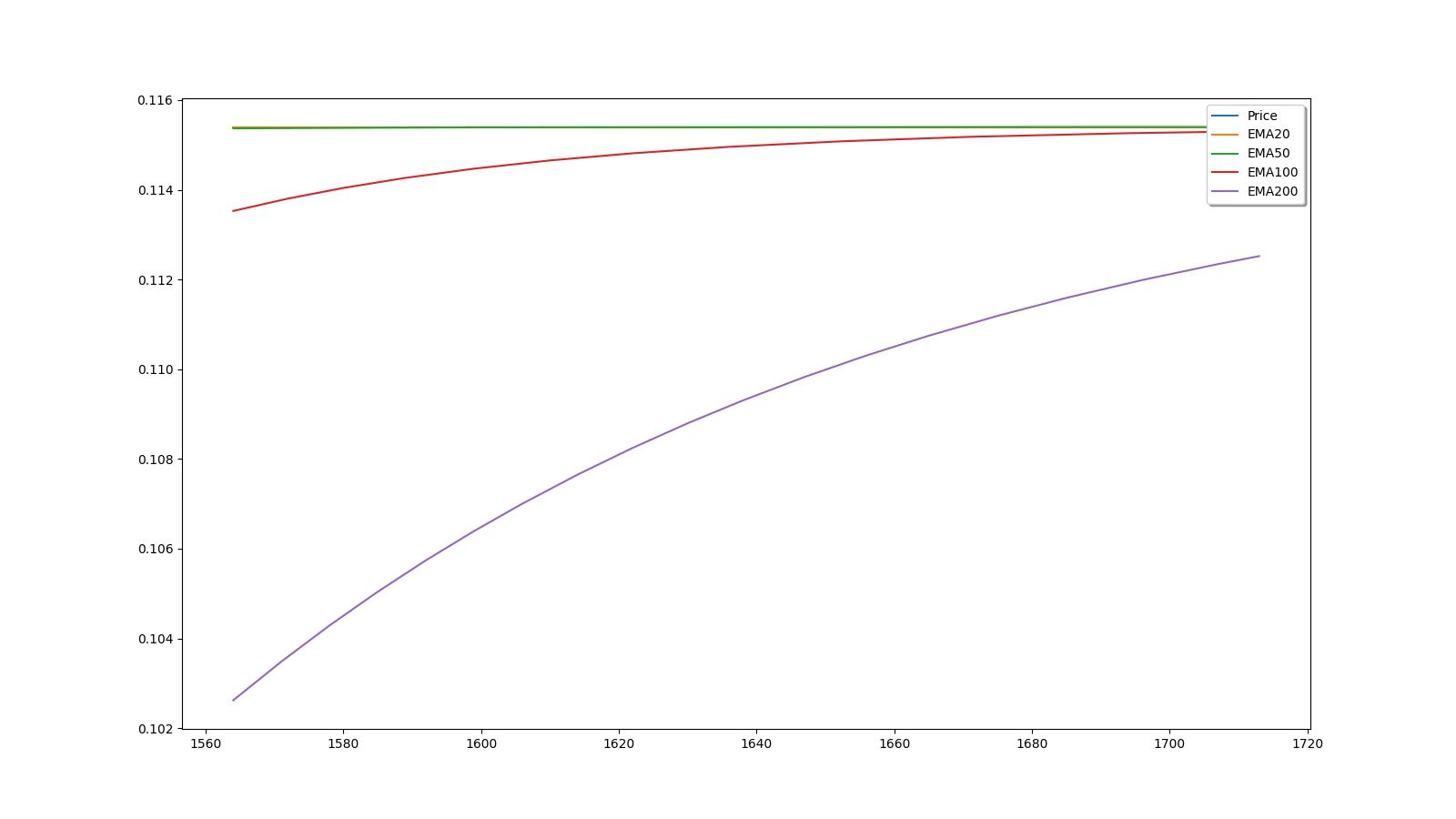 Covalent Exponential Moving Averages