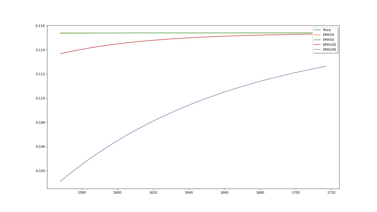 Covalent Exponential Moving Averages