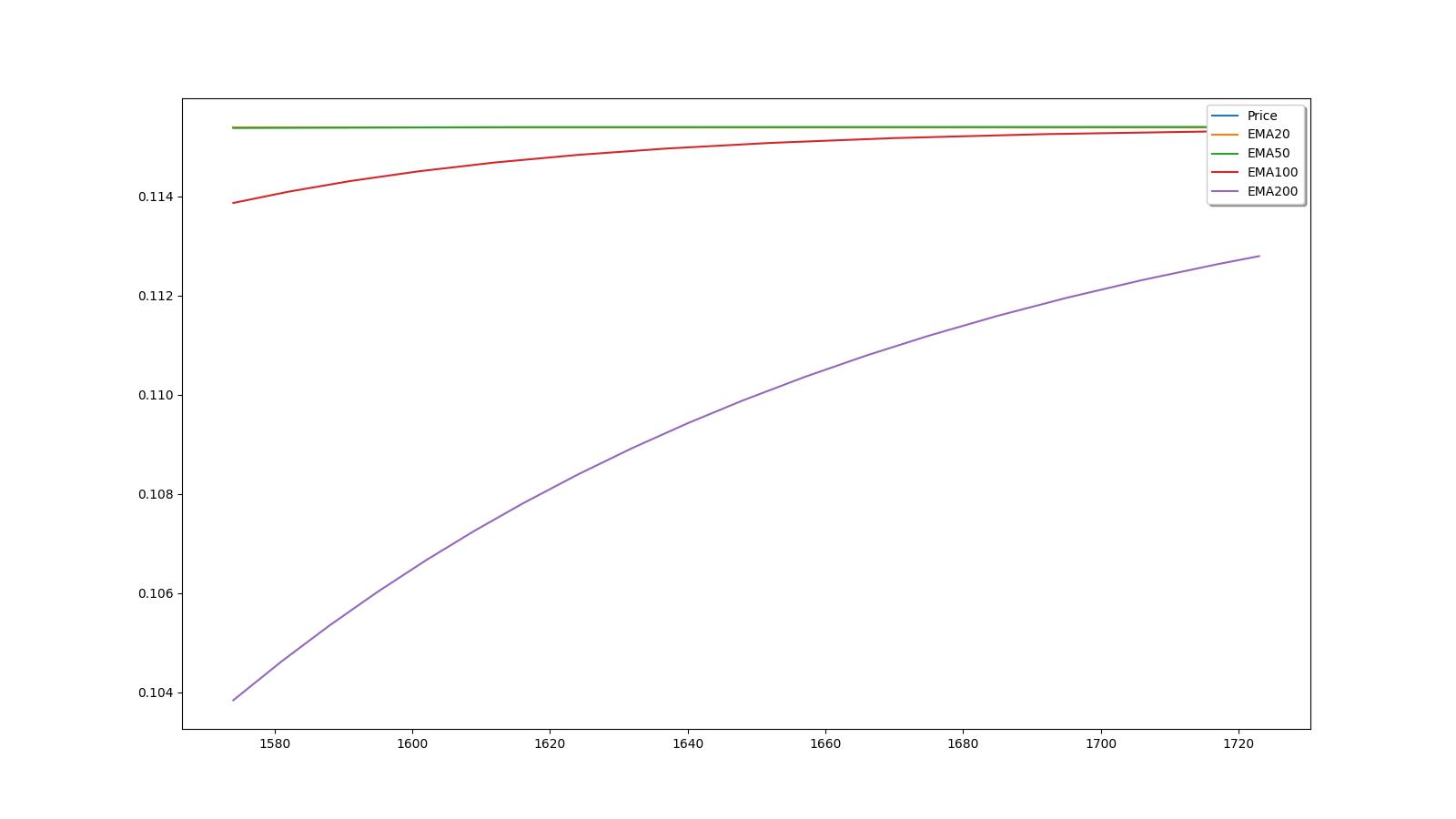 Covalent Exponential Moving Averages