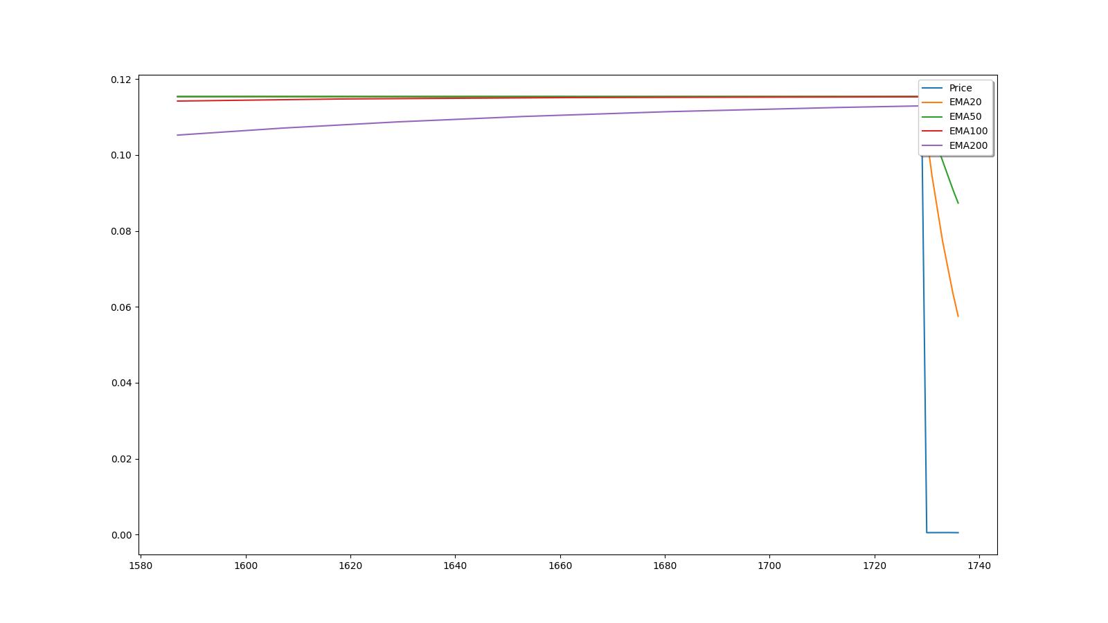 Covalent Exponential Moving Averages
