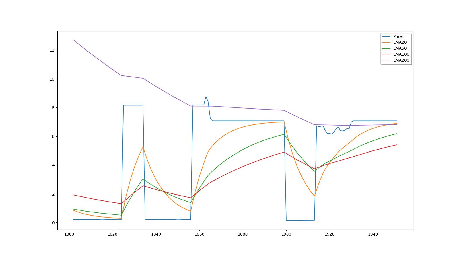 Cover Protocol Exponential Moving Averages