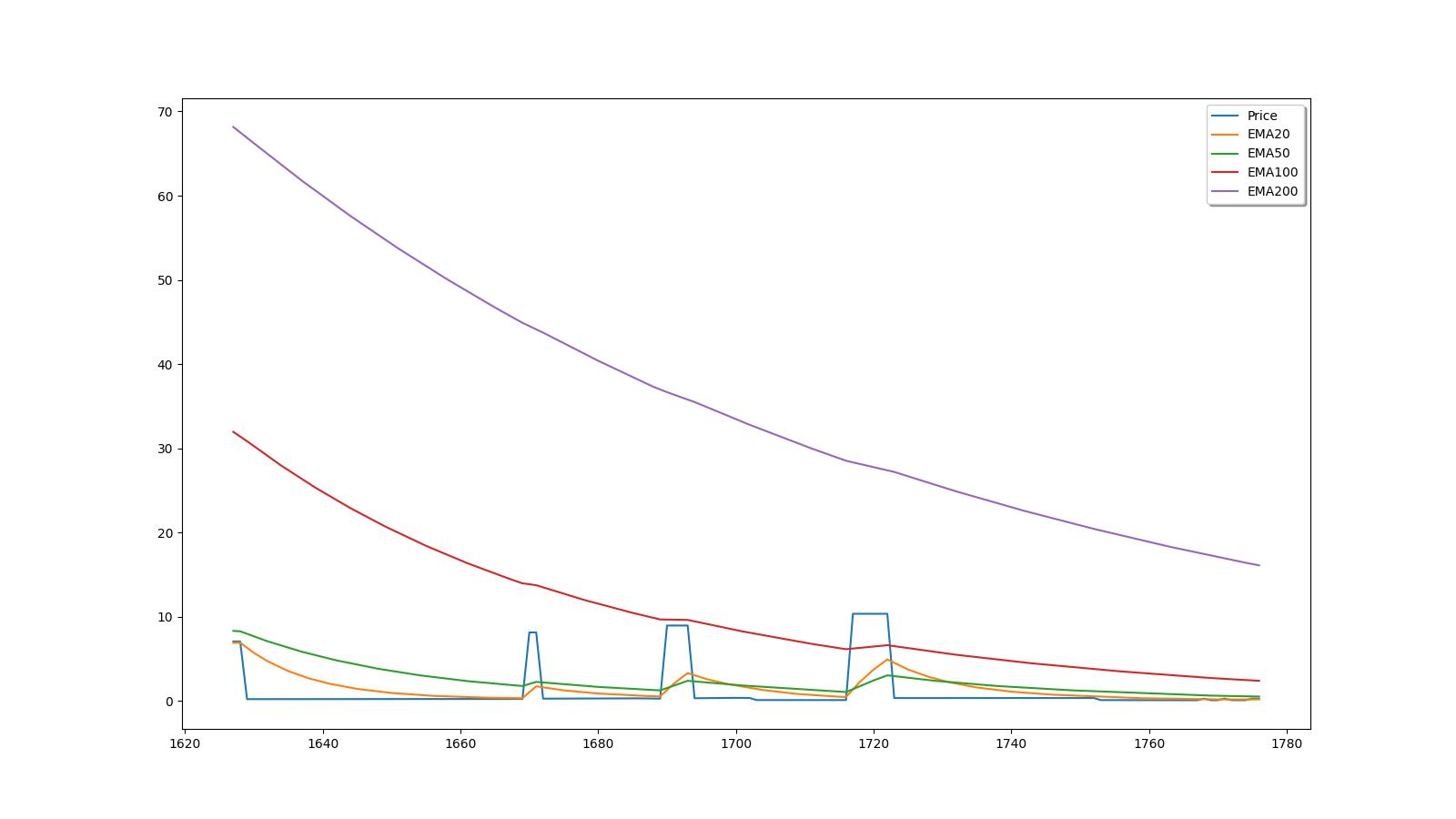 Cover Protocol Exponential Moving Averages