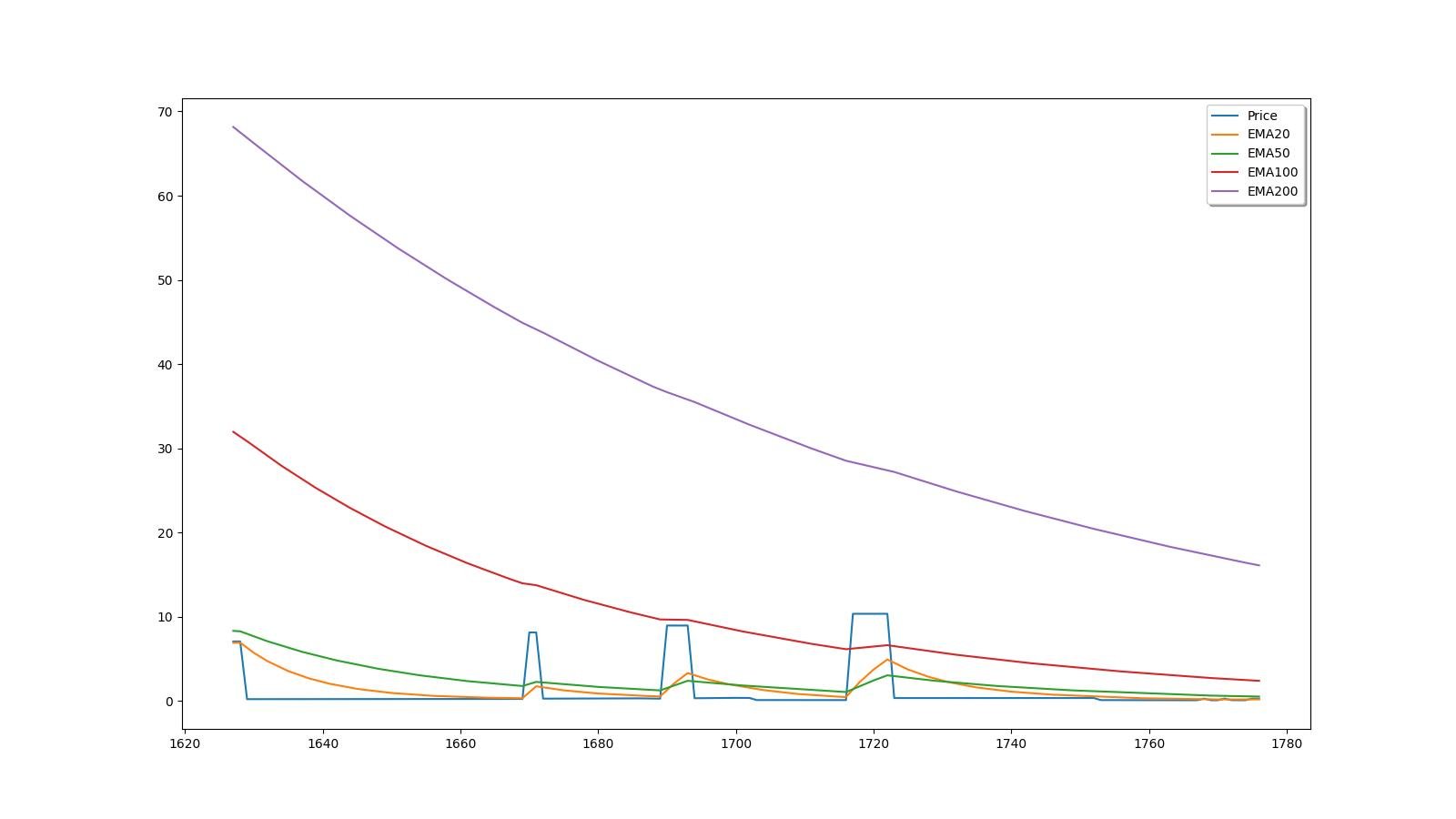 Cover Protocol Exponential Moving Averages