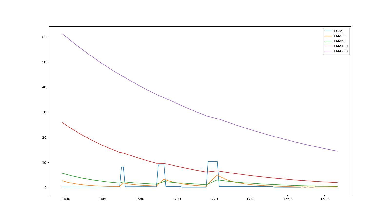 Cover Protocol Exponential Moving Averages