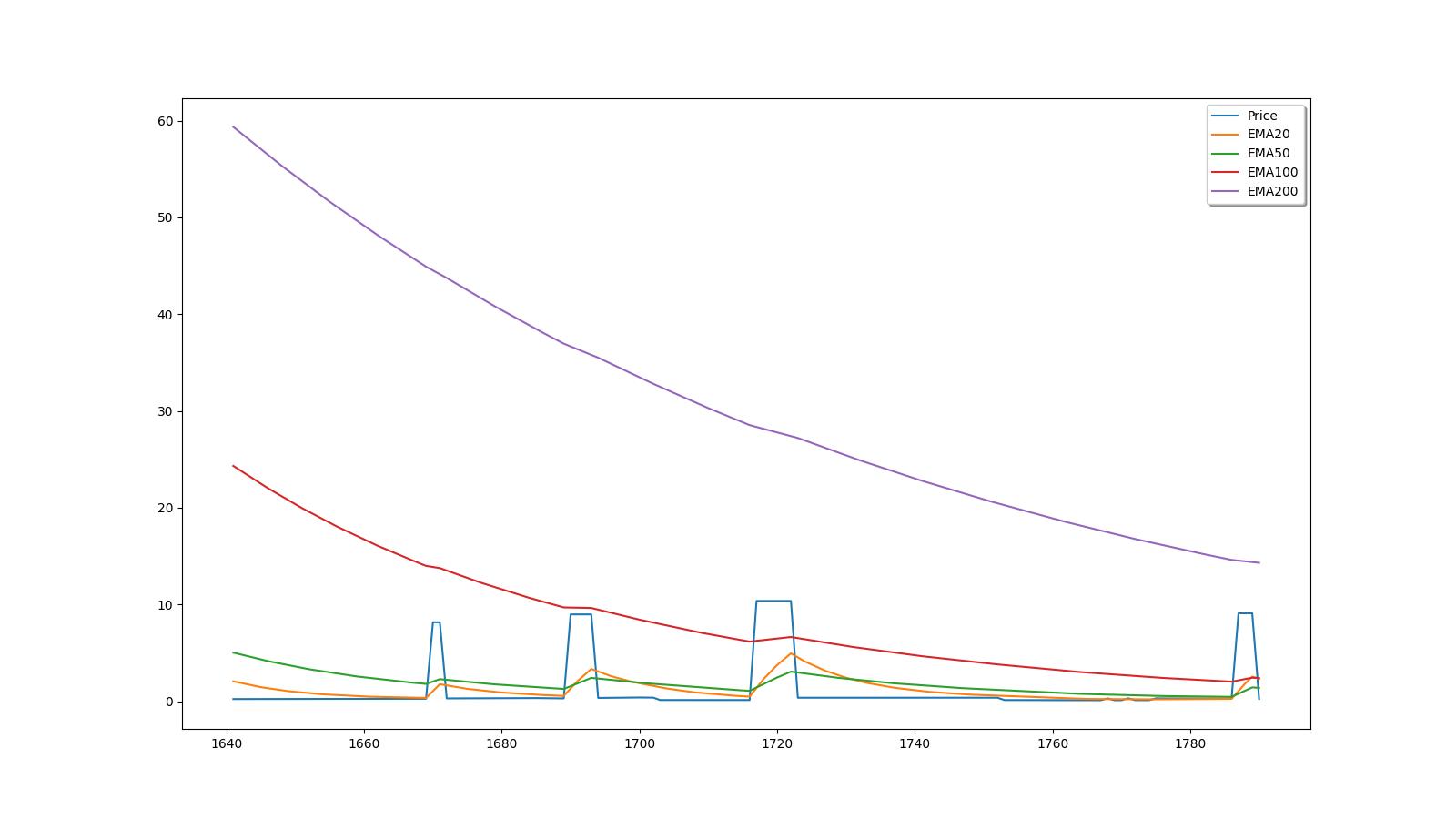 Cover Protocol Exponential Moving Averages