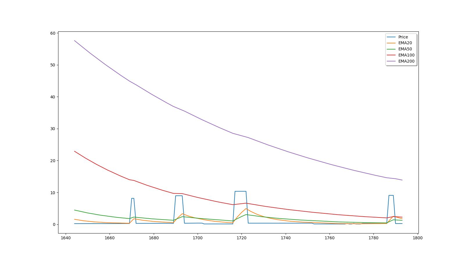Cover Protocol Exponential Moving Averages