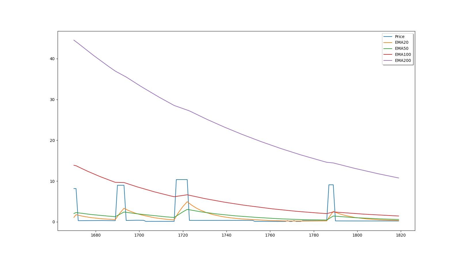 Cover Protocol Exponential Moving Averages
