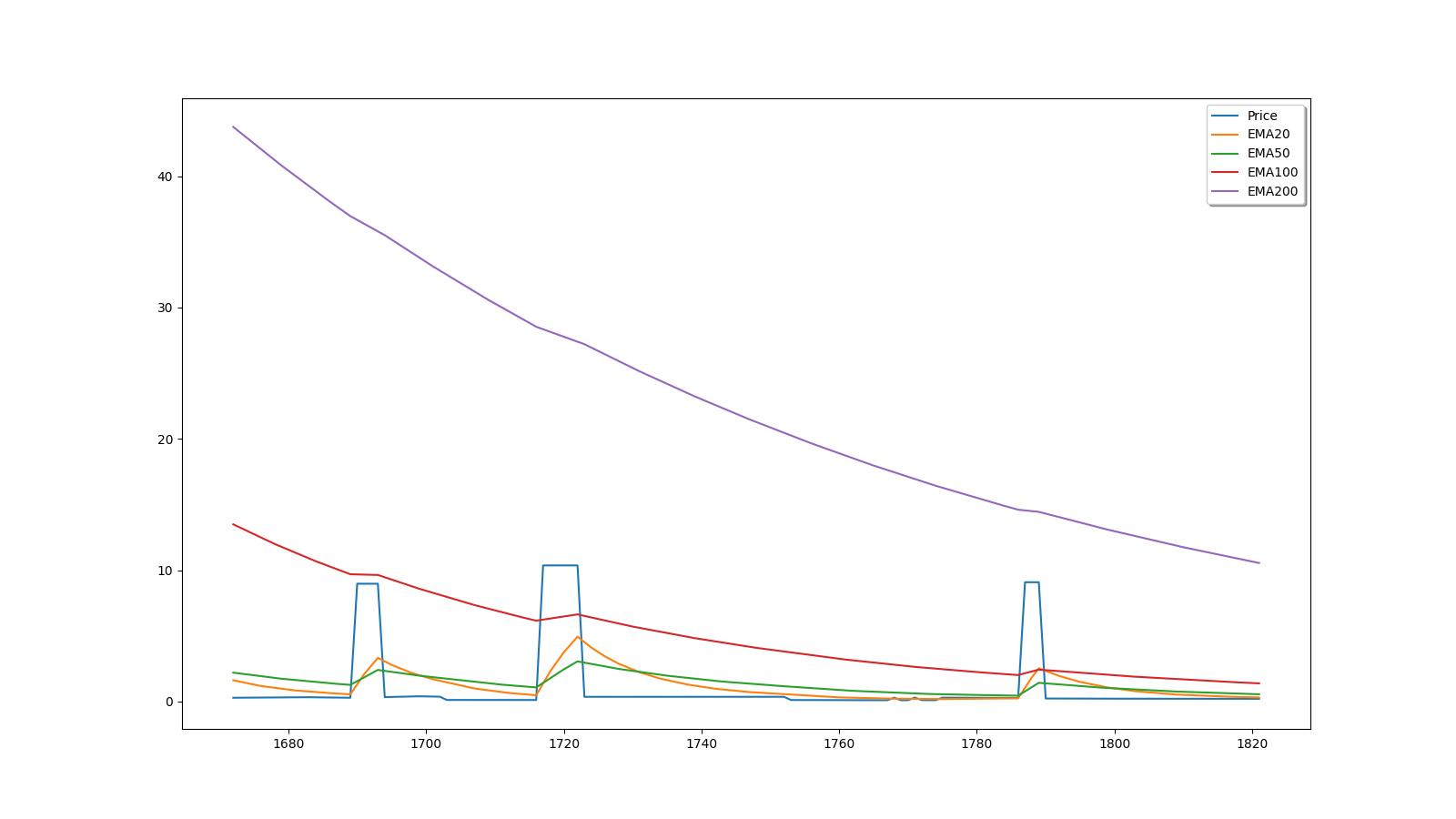 Cover Protocol Exponential Moving Averages