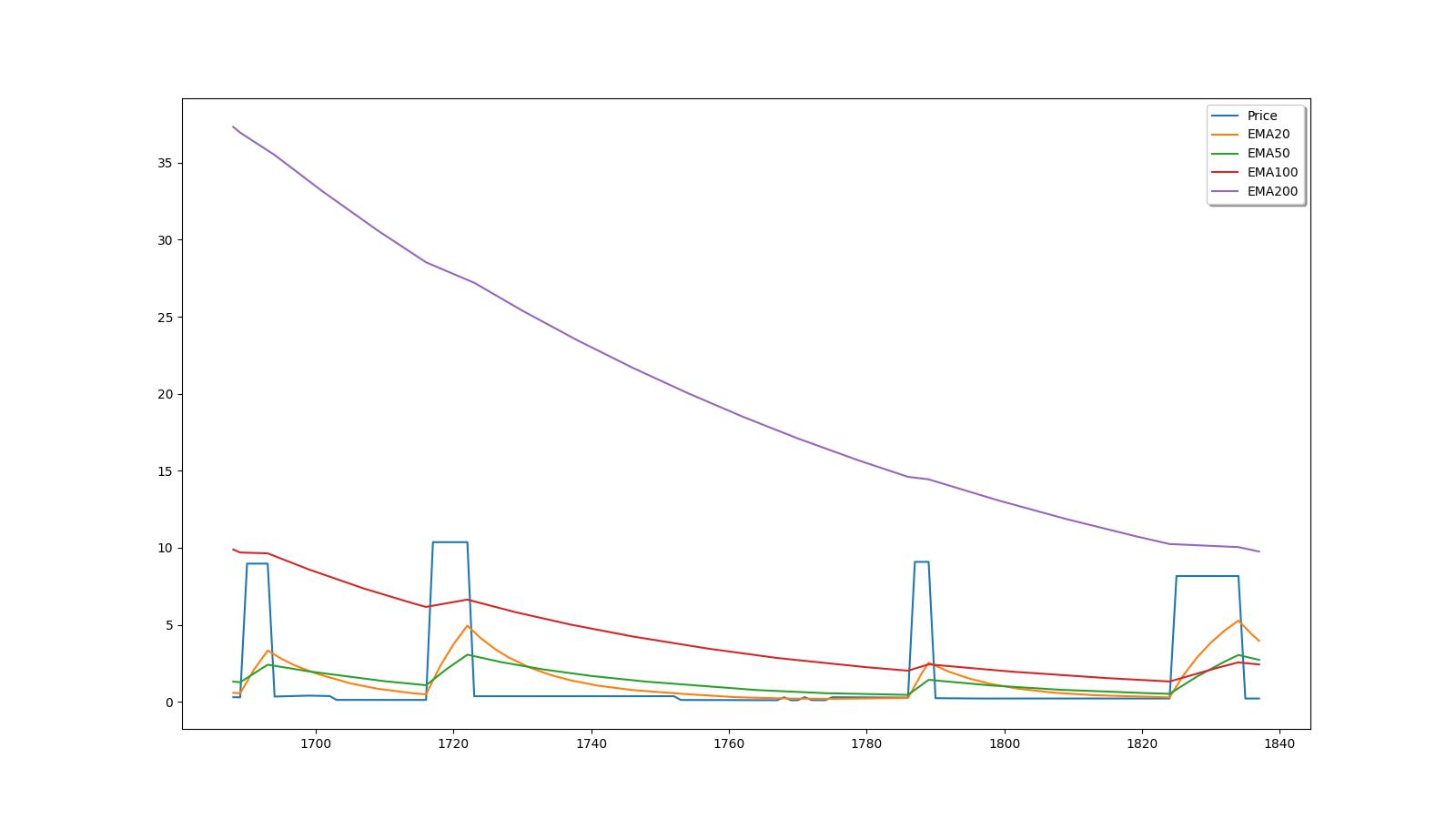 Cover Protocol Exponential Moving Averages
