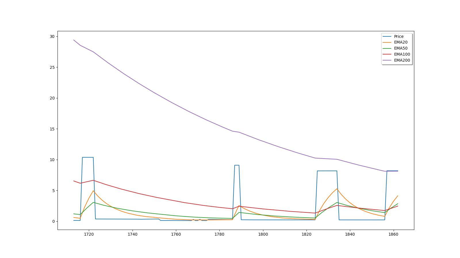 Cover Protocol Exponential Moving Averages