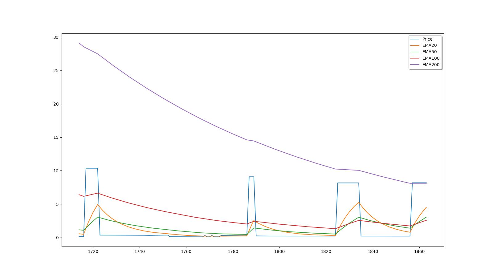 COVER Protocol Exponential Moving Averages