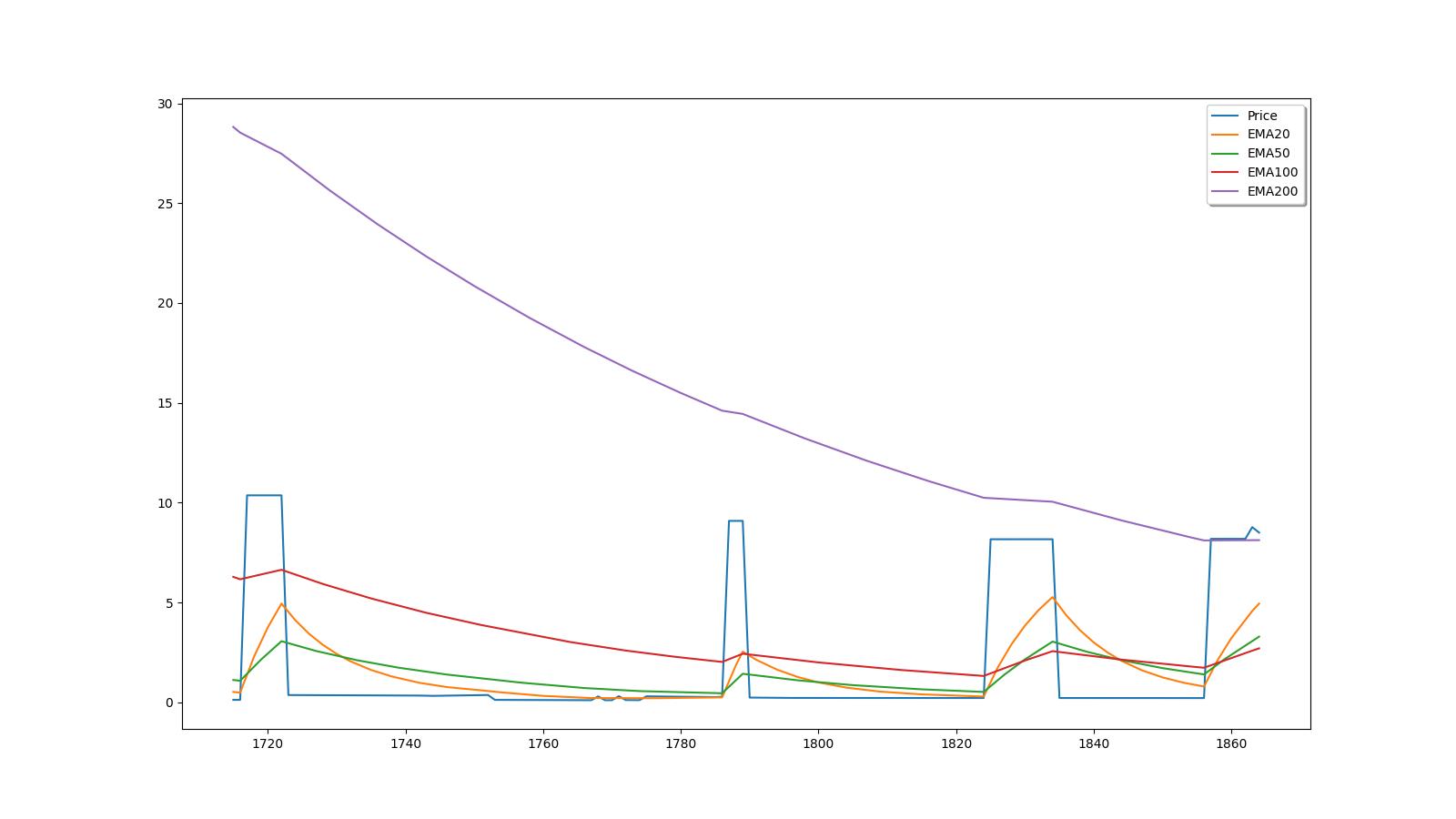 Cover Protocol Exponential Moving Averages