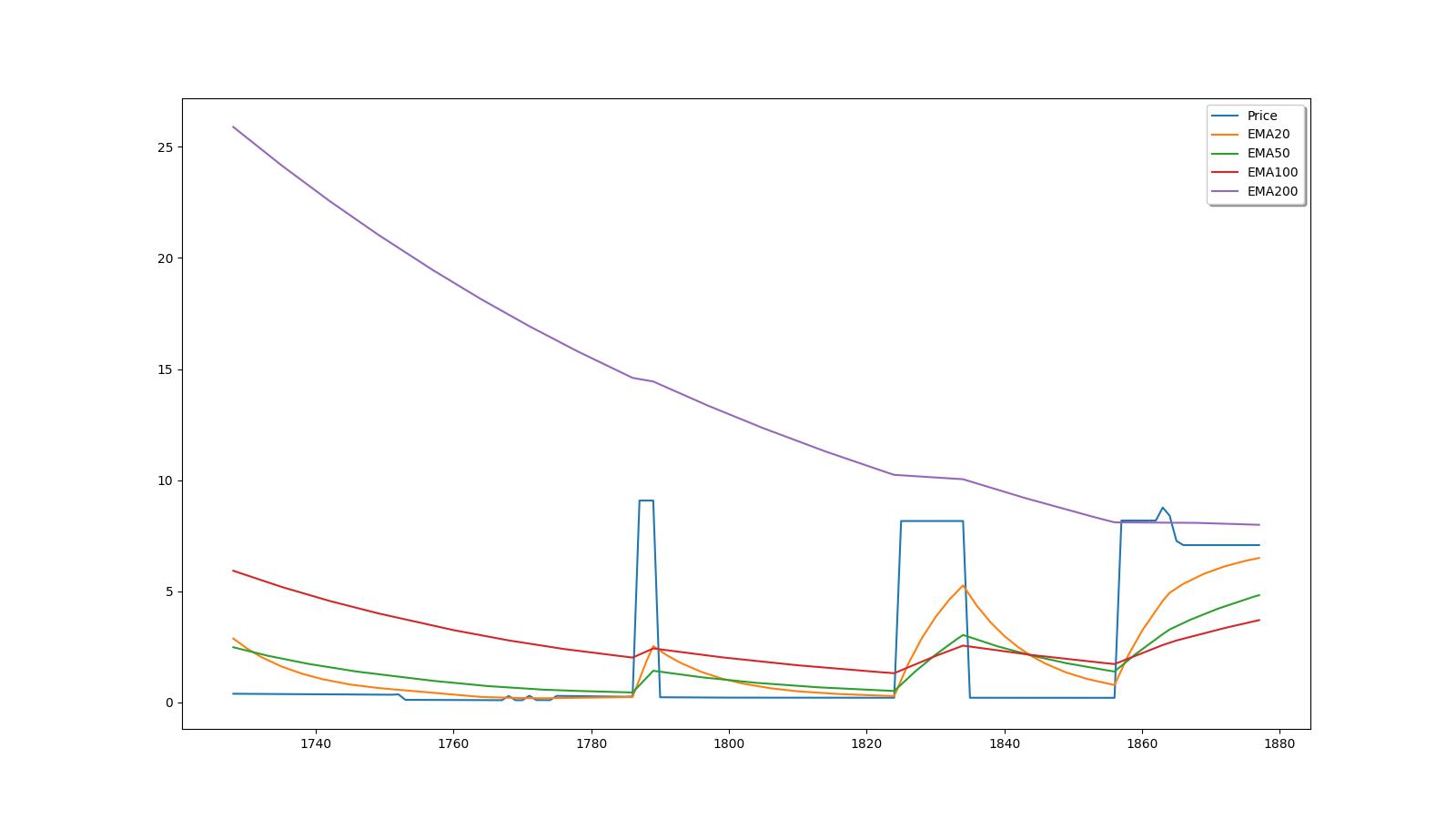 Cover Protocol Exponential Moving Averages