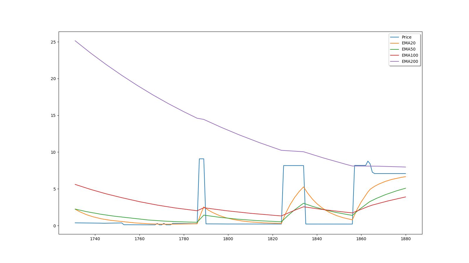 Cover Protocol Exponential Moving Averages