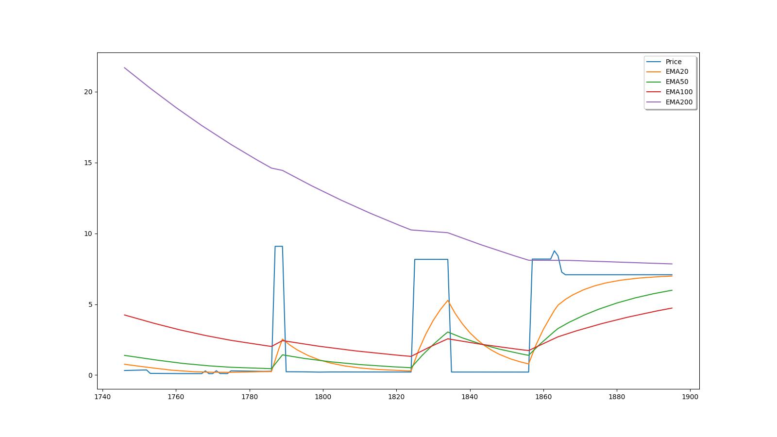 Cover Protocol Exponential Moving Averages