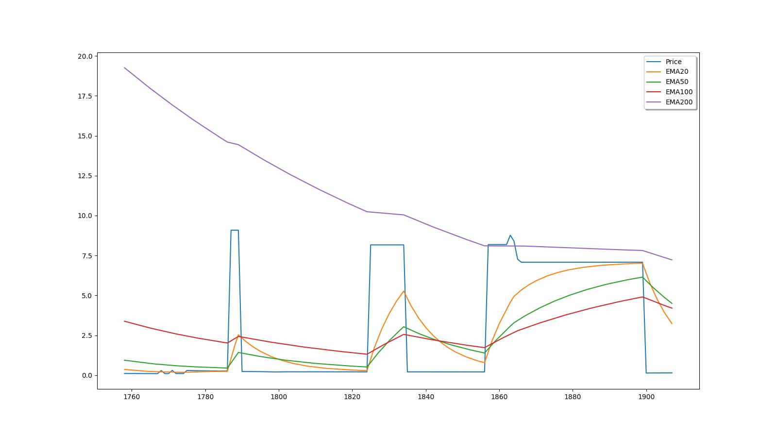 Cover Protocol Exponential Moving Averages