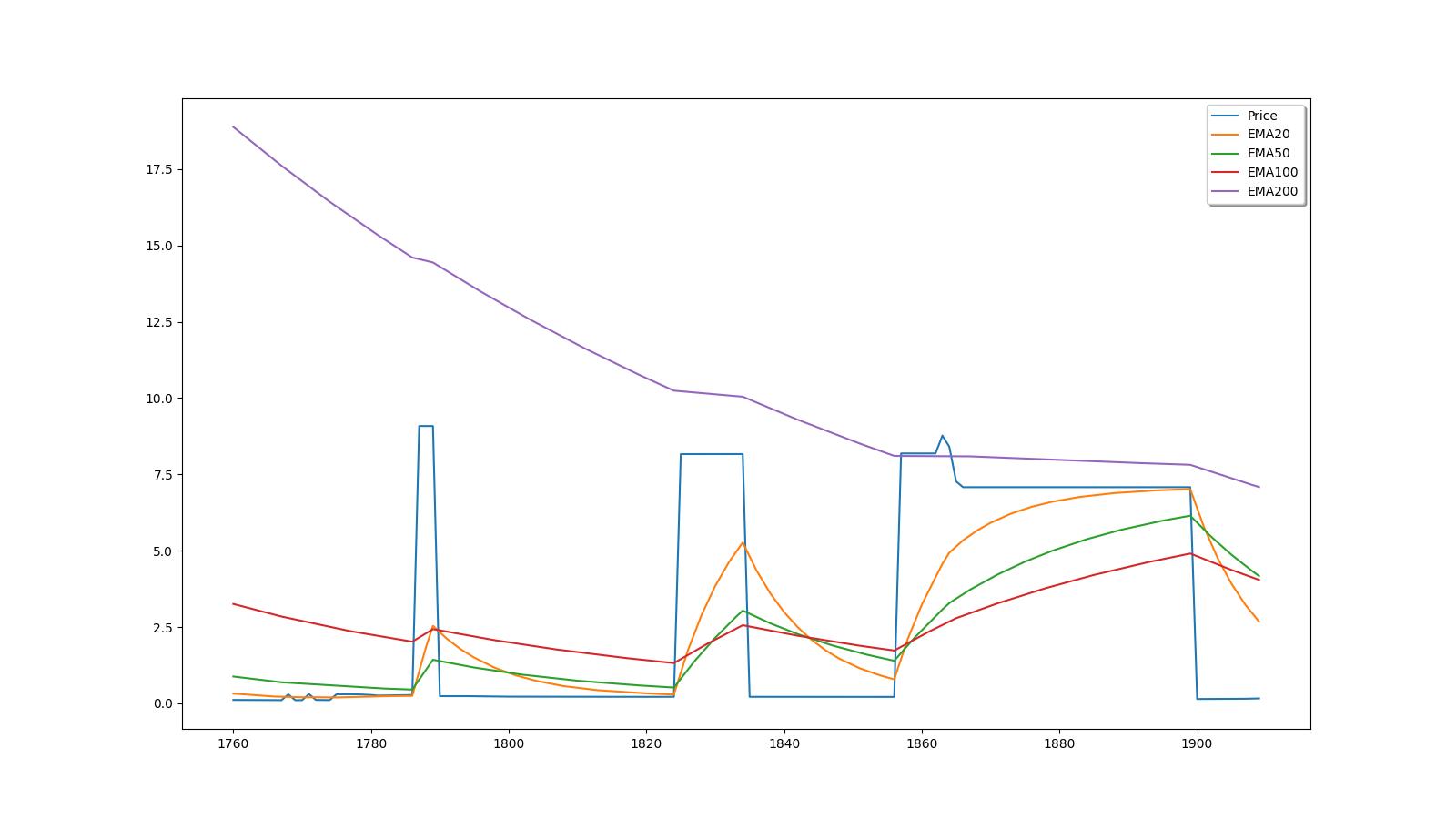 Cover Protocol Exponential Moving Averages