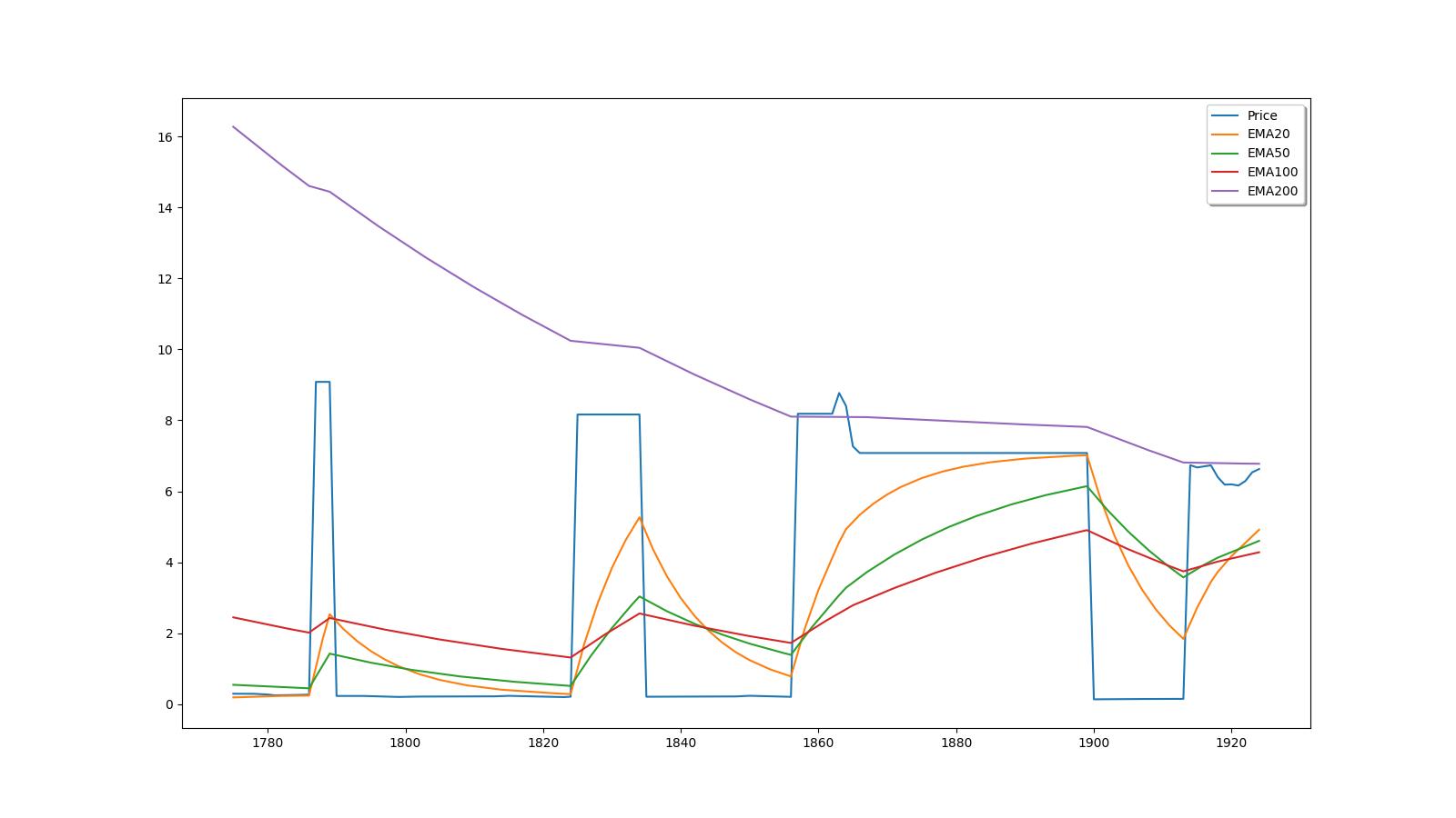 Cover Protocol Exponential Moving Averages