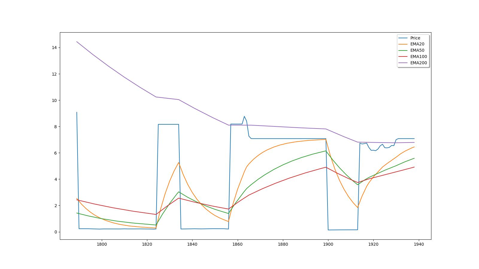 Cover Protocol Exponential Moving Averages