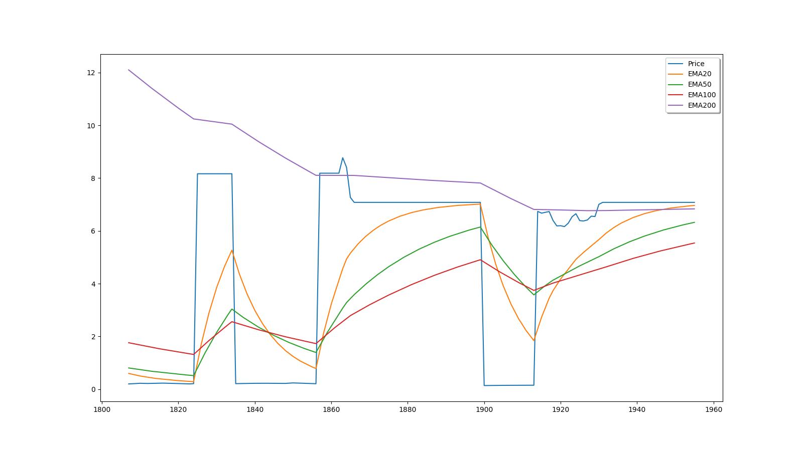 Cover Protocol Exponential Moving Averages