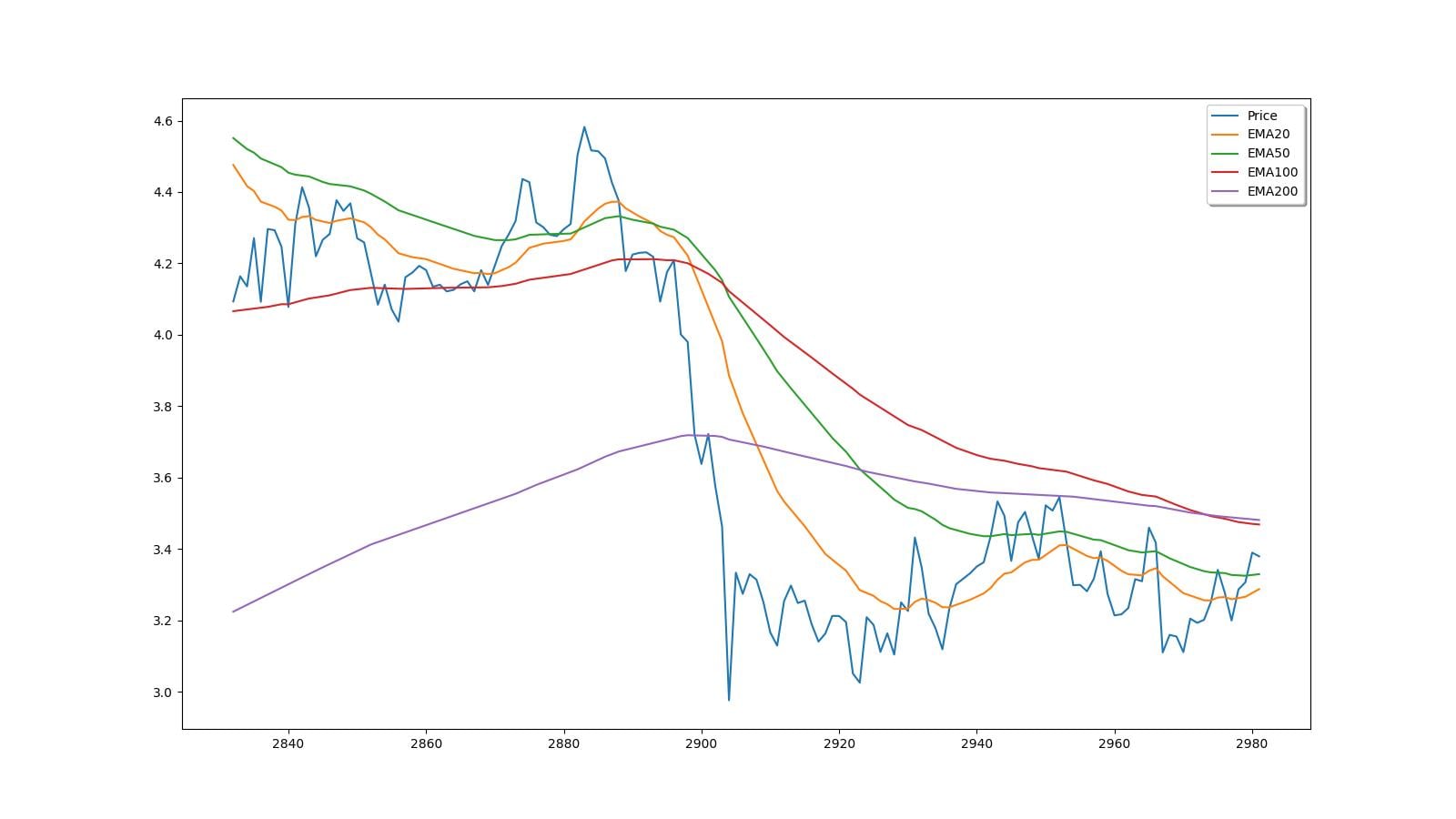 Covesting Exponential Moving Averages
