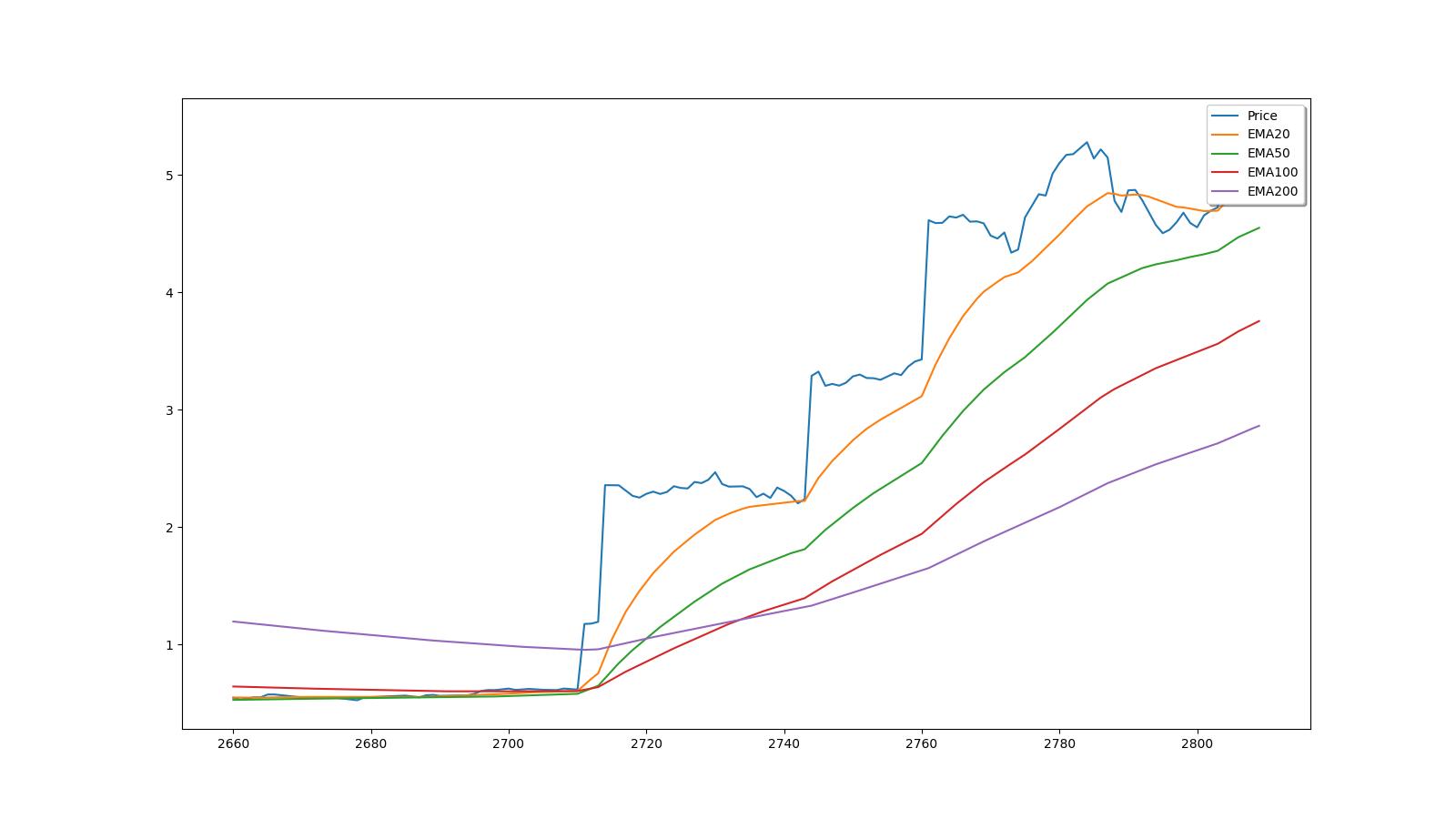 Covesting Exponential Moving Averages