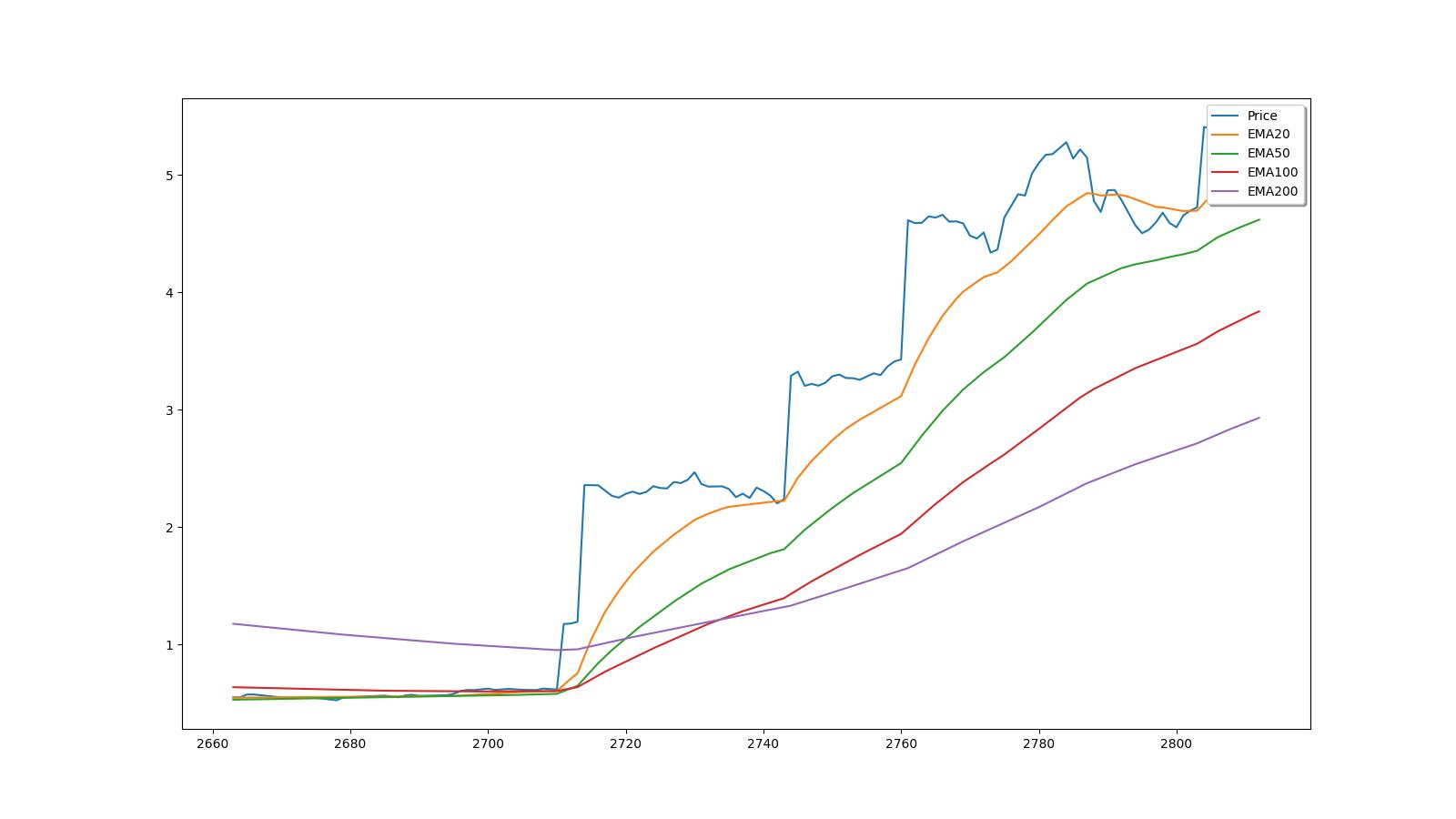 Covesting Exponential Moving Averages