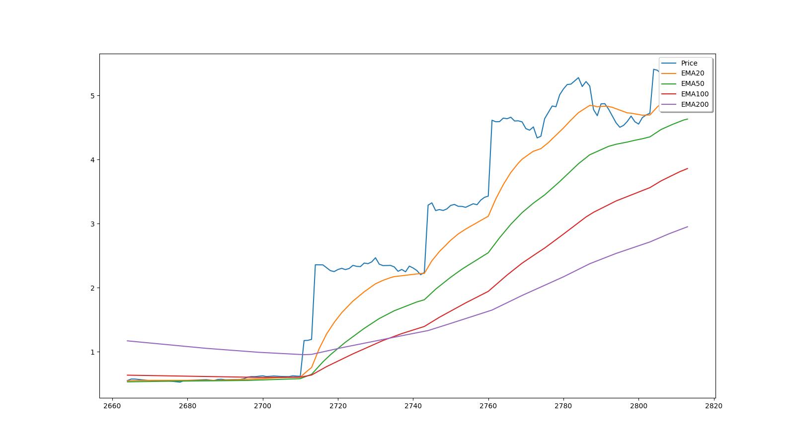 Covesting Exponential Moving Averages